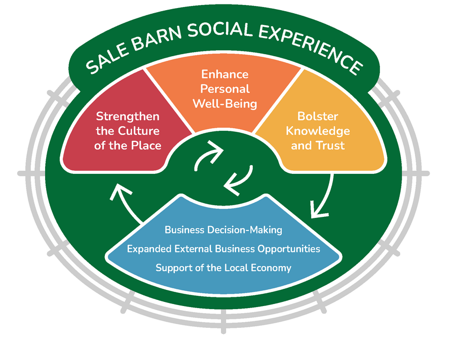 Beyond the Auction: Social Impacts of Nebraska’s Livestock Sale Barns ...